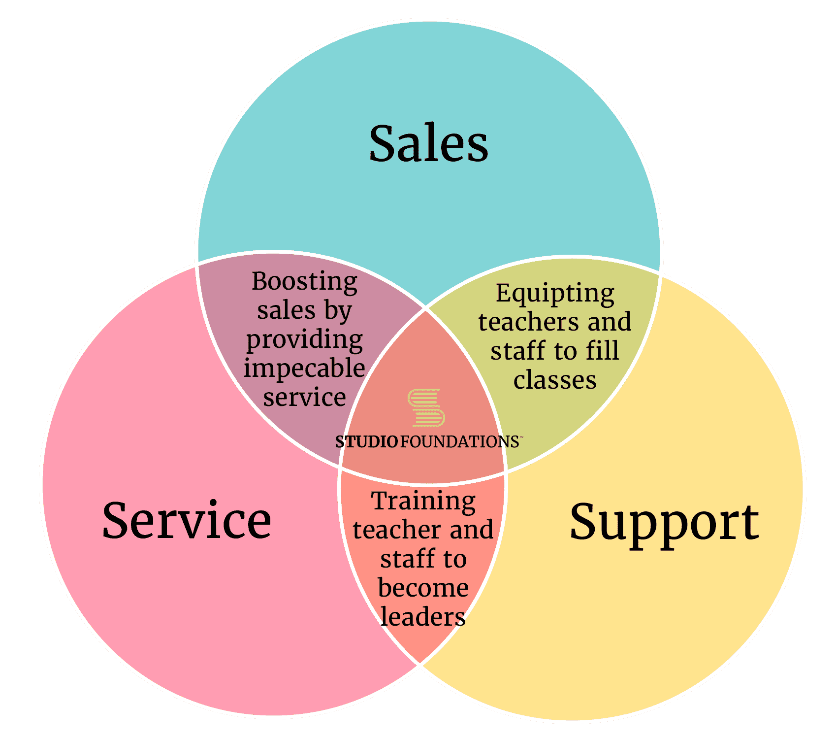 Studio Foundations LIVE